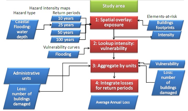6.3 Local coastal flood risk assessment